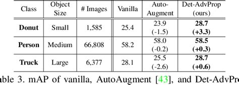 Table 3 From Robust And Accurate Object Detection Via Adversarial Learning Semantic Scholar