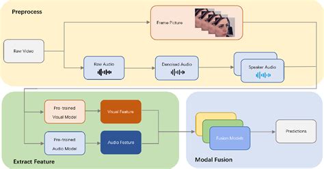 Multimodal Fusion With Pre Trained Model Features In Affective Behaviour Analysis In The Wild