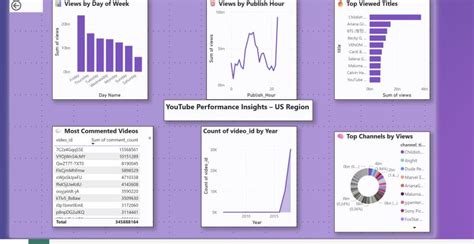Powerbi Youtubedata Datastorytelling Analyticsjourney Dashboarddesign… Sai Krishna Sharabu