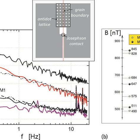 A Low Frequency Noise Spectra Of A Bicrystal Rf Squid Sketch With A