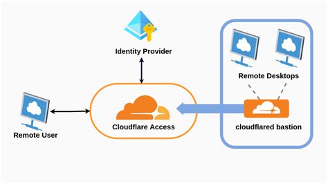 Cloudflare Tunnel Tạo kết nối Remote Desktop bảo mật Thuận Bùi Blog