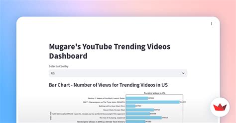 New Joemugare Youtube Trending Videos Streamlit App Show The