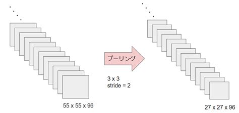 【概要を掴もう】画像認識cnnのalexnetを分かりやすく解説 Dxコンサルの日進月歩奮闘記