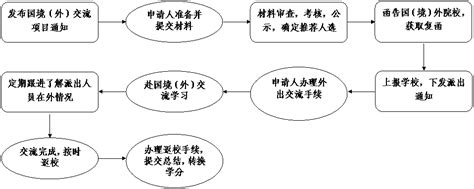 学生出国（境）交流手续办理流程 国际交流与合作处