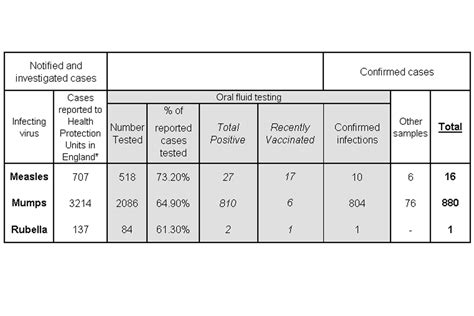 Laboratory Confirmed Cases Of Measles Mumps And Rubella England