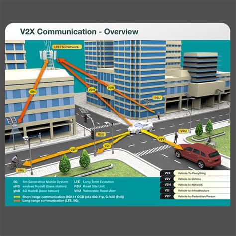 Designs Illustrate The Future Of Connected Transport V2x V2v V2p