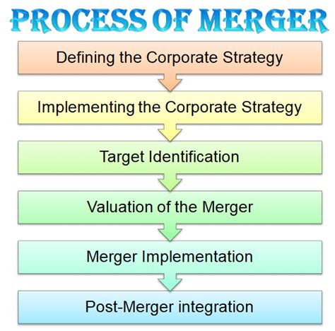 what is merger types process reasons advantages disadvantages