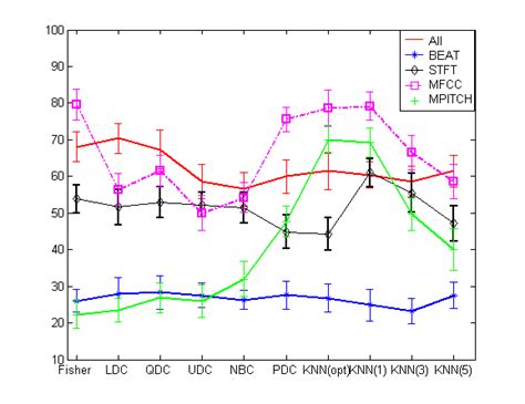 Test Classification Performance Of Different Classifiers X Axis Using