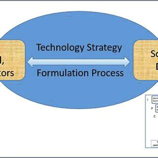 Two Important Input Blocks To Strategy Formulation Process Download Scientific Diagram