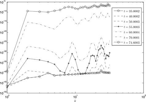 Magnetogenesis Experiments Using A Modified Chaplygin Gas Eos Cea