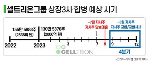 셀트리온 합병① 자사주로 엿본 그들의 합병 타이밍 주주경제신문