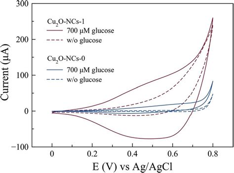 Cyclic Voltammograms For The Oxidation Of 700 Mm Glucose In 01 M Naoh