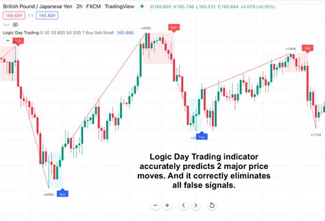One Of The Top Day Trading Indicators Logic Day Trading Indicator For Trading View