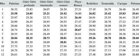 Monthly Mean Values Of Sea Subsurface Temperature ºc In Bahia Download Table