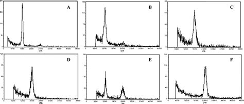 Dna Ploidy Estimation By Flow Cytometry Analysis For A Nicotiana