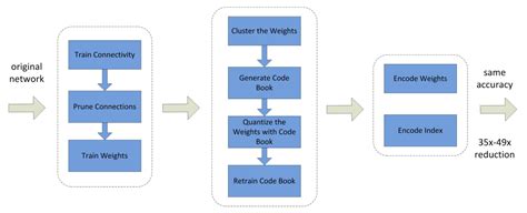 论文阅读笔记 A Survey of Model Compression and Acceleration for Deep Neural Networks knowledge