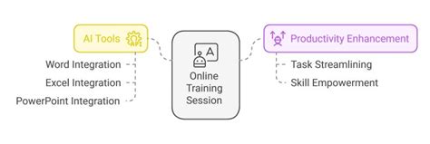 Rahul Shrivastava Skills For Future Success For Life On Linkedin Ai Word Excel