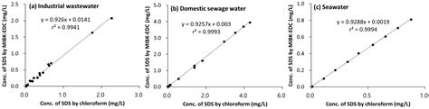 A Simplified Method For Anionic Surfactant Analysis In Water Using A New Solvent