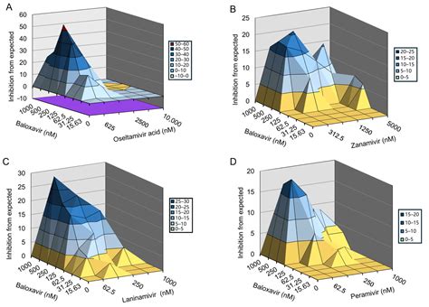 The Synergistic Effect Of Baloxavir And Neuraminidase Inhibitors