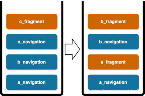 【android Jetpack】彻底弄清navigation的backstack如何变化android Navigation
