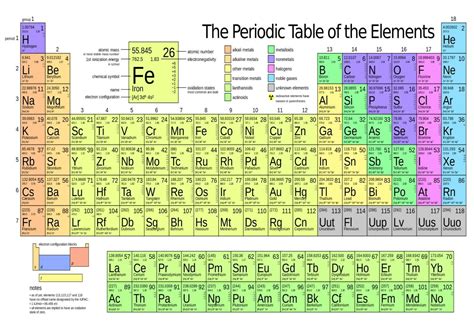 Periodic Table Of Elements With Oxidation Numbers