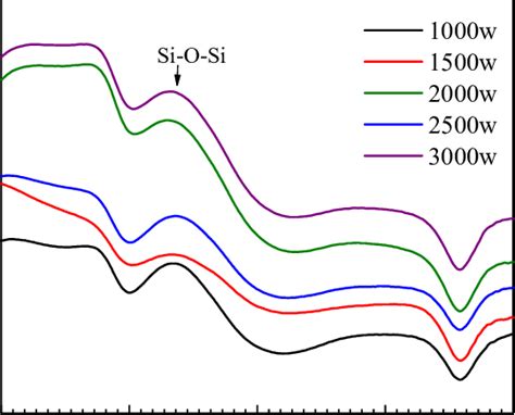 Ftir Spectra Of The Rp Ald Sio2 Films With Various Plasma Powers Download Scientific Diagram
