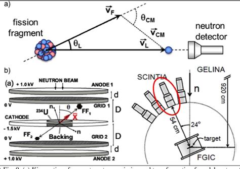 Figure 1 From Prompt Fission Neutrons And Gamma Rays Experiments