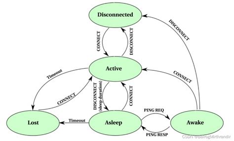 MQTT SN协议笔记 CSDN博客