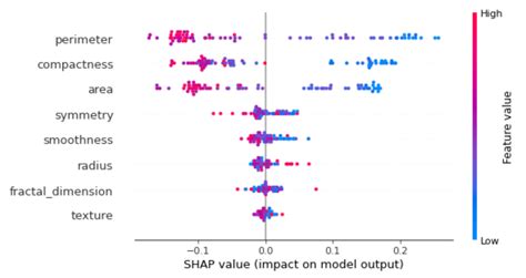 Shap Shapley Additive Explanations Towards Data Science