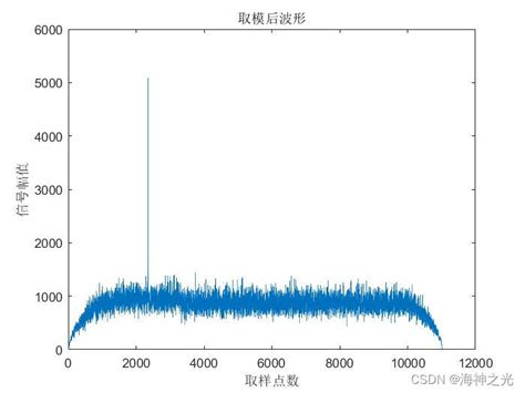 【雷达数字信号处理】基于matlab雷达系统建模与仿真（回波 中放 Iq相干检波 脉压 Mti对消 相参积累 取模 Cfar）【含matlab