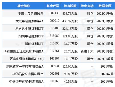 千金药业盘中创60日新低，中庚小盘价值股票基金2022q1季报重仓该股净利润丘栋荣同比