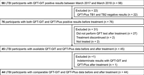 Quantiferon Tb Gold For The Diagnosis Of Mycobacterium 43 Off