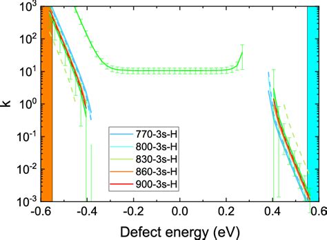 Defect Parameter Solution Surface For Samples After Hydrogenation