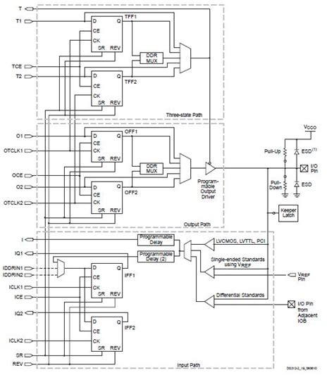 Fpga Basic Overview Digital System Design