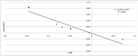The Relationship Between The Deformation And The Indentation Size Effect Ise