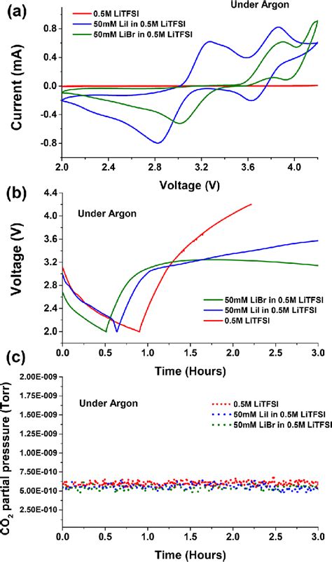 A Cyclic Voltammetry 5 Mv S −1 On Pt Working Electrode Under Argon