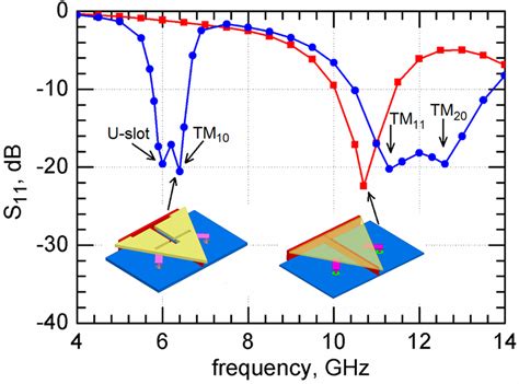 Reflection Coefficient Characteristic Of The Triangular Patch With And Download Scientific