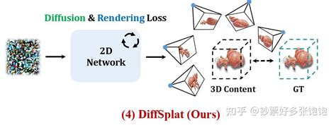 Diffsplat Repurposing Image Diffusion Models For Scalable Gaussian
