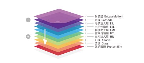 Oled车载应用基础技术介绍 智能汽车资源网