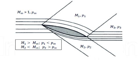 Supersonic Flow 2 Download Scientific Diagram