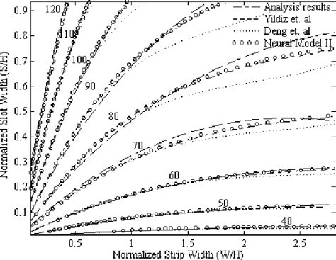 Figure 4 From Neural Models For Coplanar Strip Line Synthesis Semantic Scholar