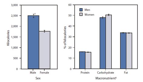 Quickstats Age Adjusted Kilocalorie And Macronutrient Intake Among