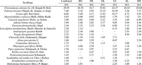RELATIVE IMPORTANCE VALUE INDICES IVI OF THE 20 MOST DOMINANT