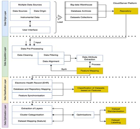 Block Diagram Of Federated Learning Model Of Biomedical Data Analytics Download Scientific
