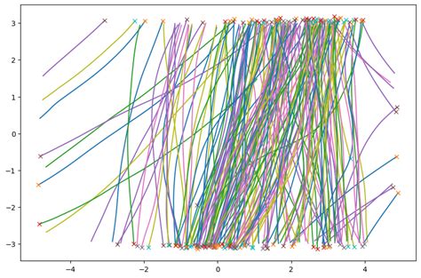 Extracted Other Vehicle Bicycle Trajectories In Scene 240 Coordinate