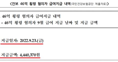 건보공단 46억 횡령 직원 적발하고도 다음날 월급 지급