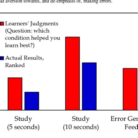 Effects Of Massed Versus Spaced Practice On Learners Beliefs And Download Scientific Diagram