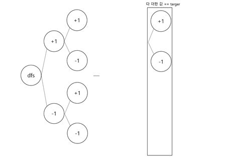 프로그래머스 타겟넘버 Dfs Python3