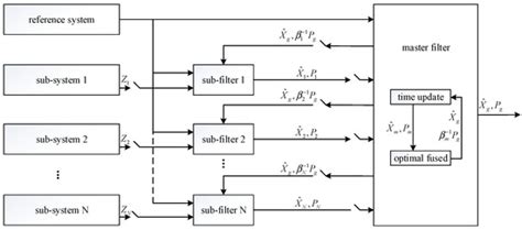 Cooperative Positioning Method Of A Multi Uav Based On An Adaptive