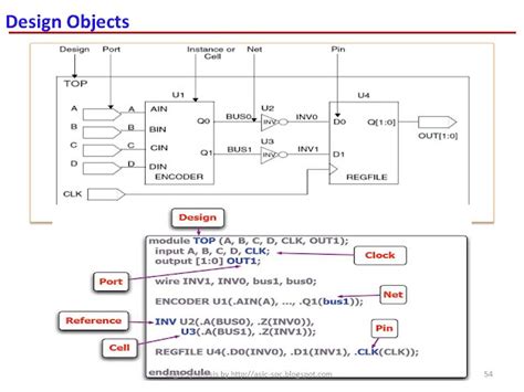 ASIC System On Chip VLSI Design Design Objects
